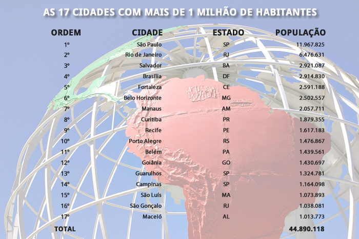 As 17 cidades acima de 1 milhão de hab • GBLjeans